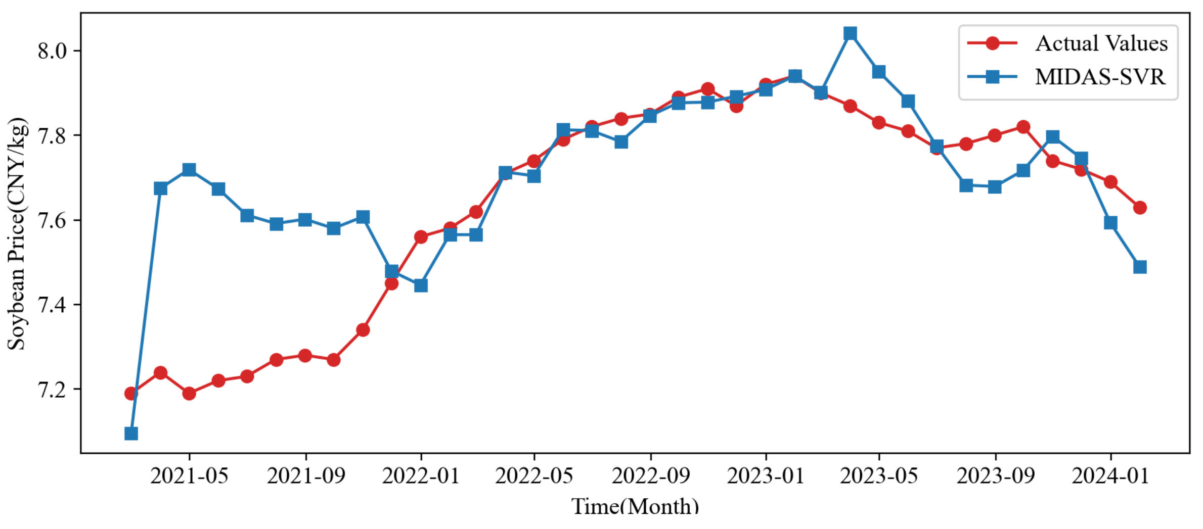 The Prediction of Soybean Price in China Based on a Mixed Data Sampling–Support Vector ...