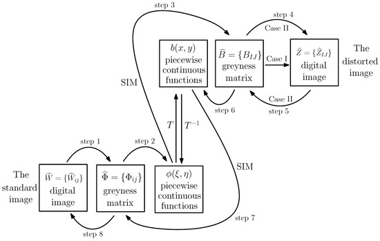 Improved Splitting-Integrating Methods for Image Geometric Transformations: Error Analysis and ...
