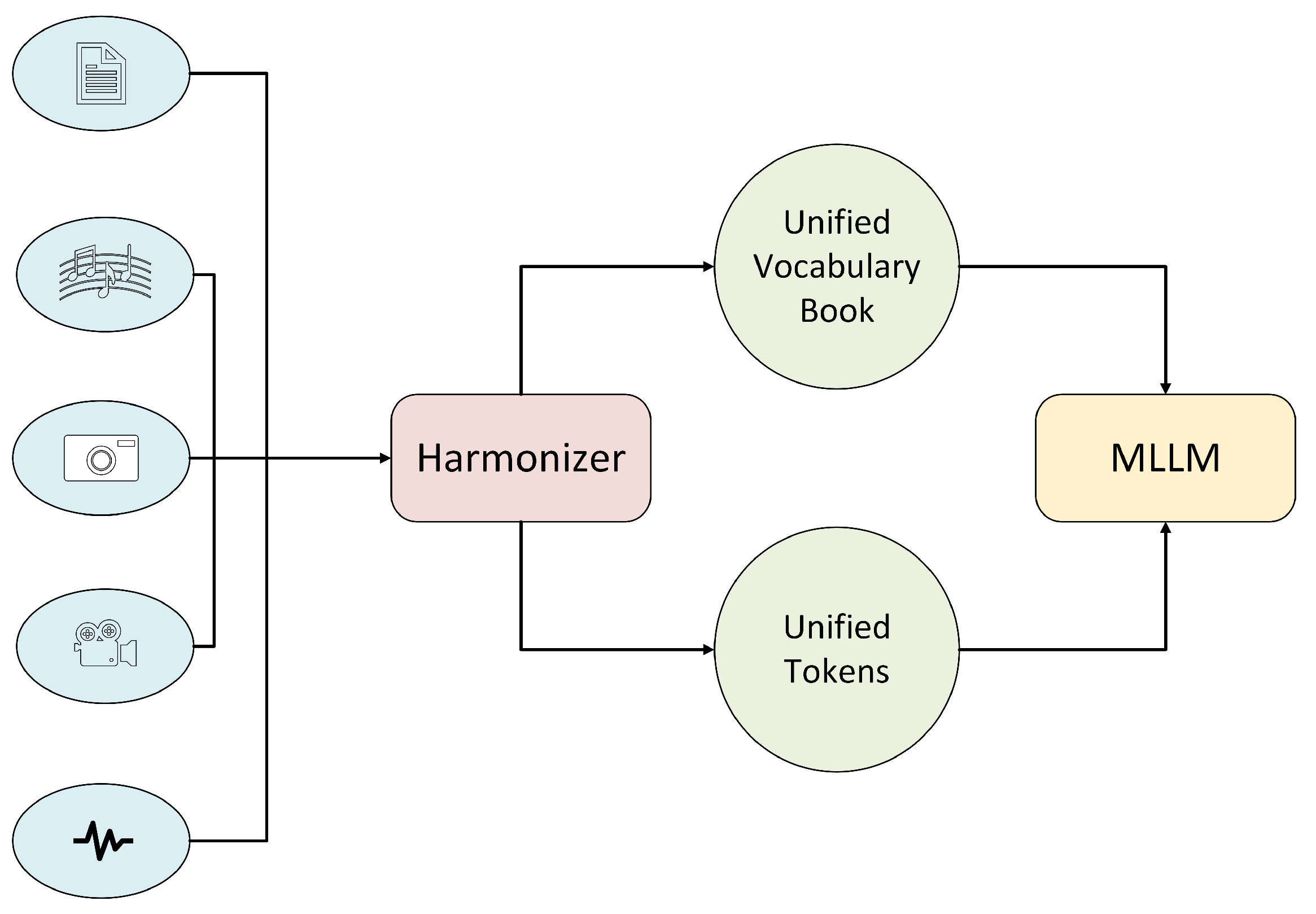 Harmonizer: A Universal Signal Tokenization Framework for Multimodal Large Language Models