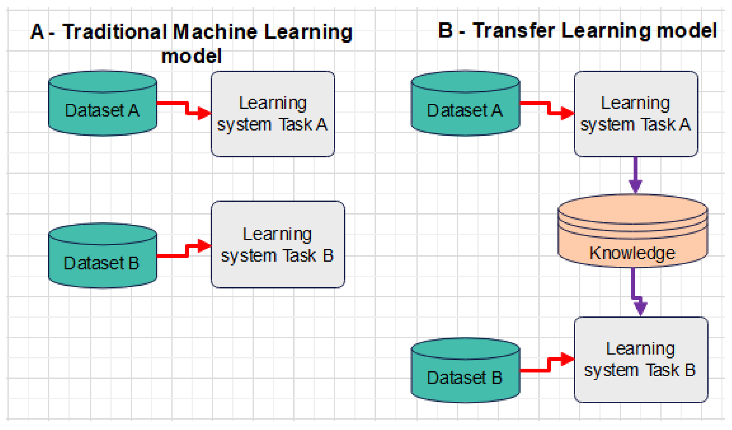 Comparative Model Efficiency Analysis Based on Dissimilar Algorithms ...
