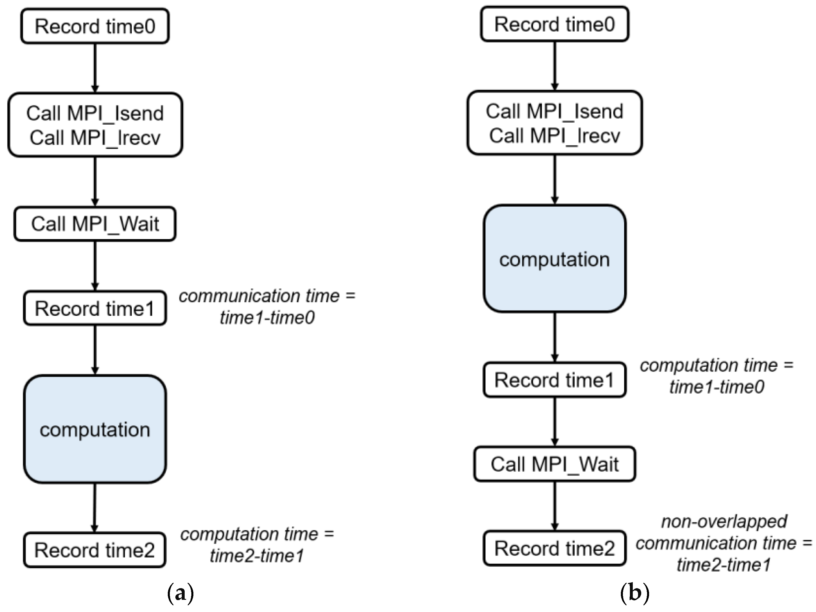 Towards Efficient HPC: Exploring Overlap Strategies Using MPI Non-Blocking Communication