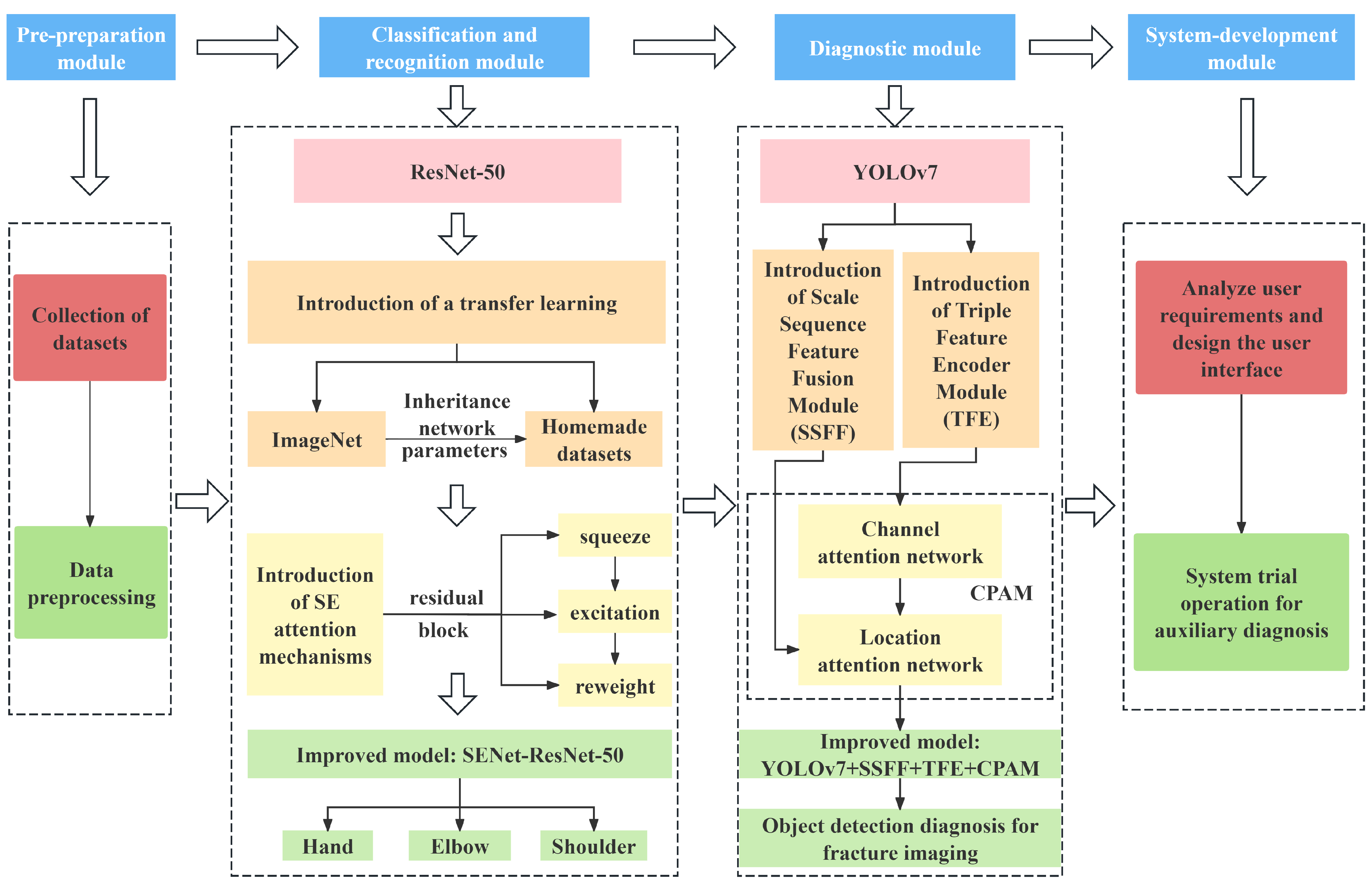 A Two-Stage Deep Learning Method for Auxiliary Diagnosis of Upper Limb ...