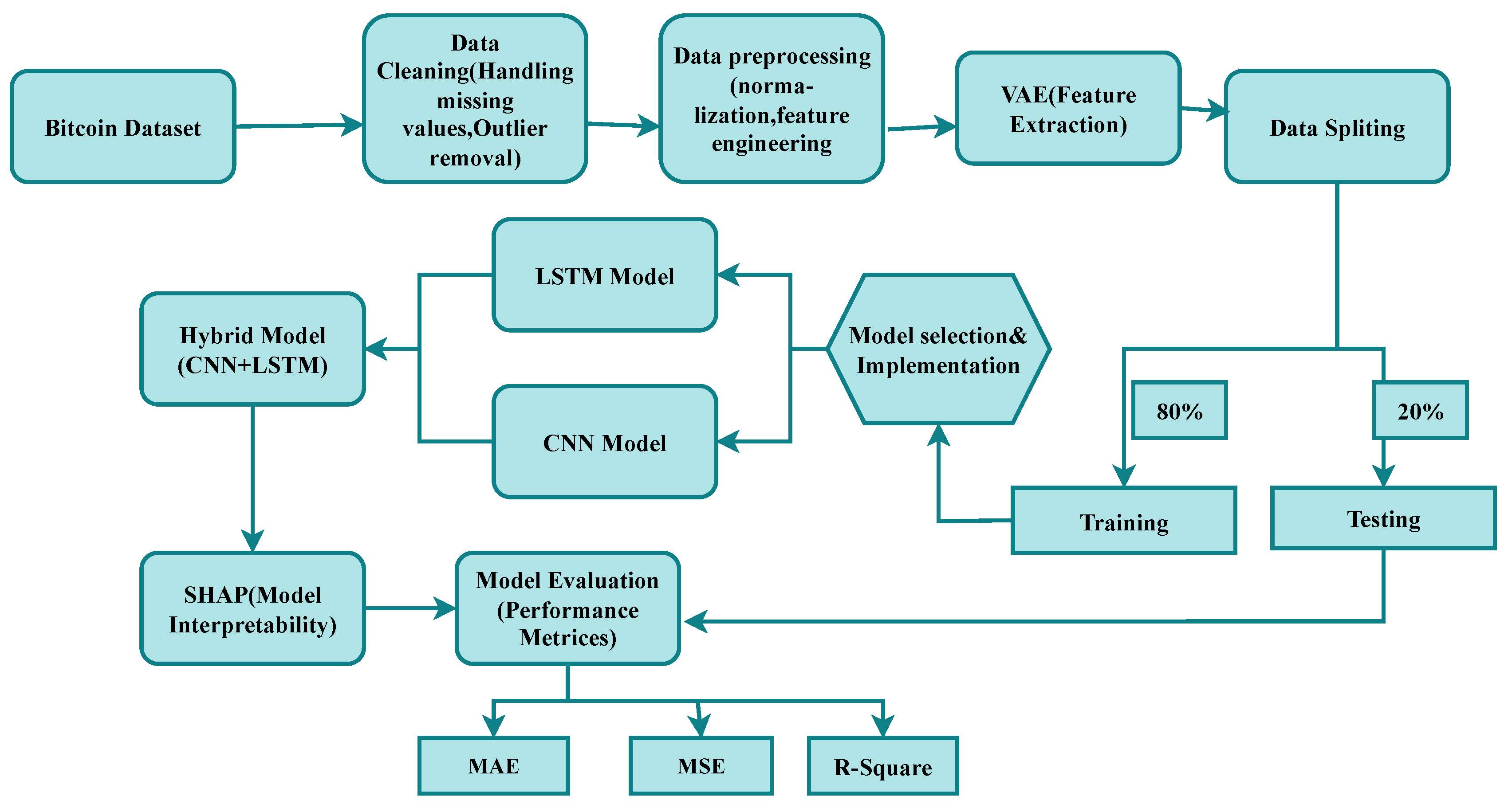 Enhanced Interpretable Forecasting of Cryptocurrency Prices Using ...
