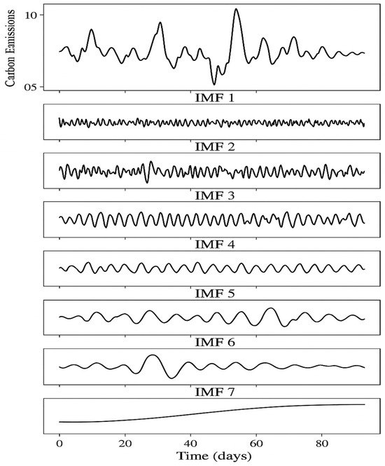 Hierarchical Multi-Scale Decomposition and Deep Learning Ensemble Framework for Enhanced Carbon ...