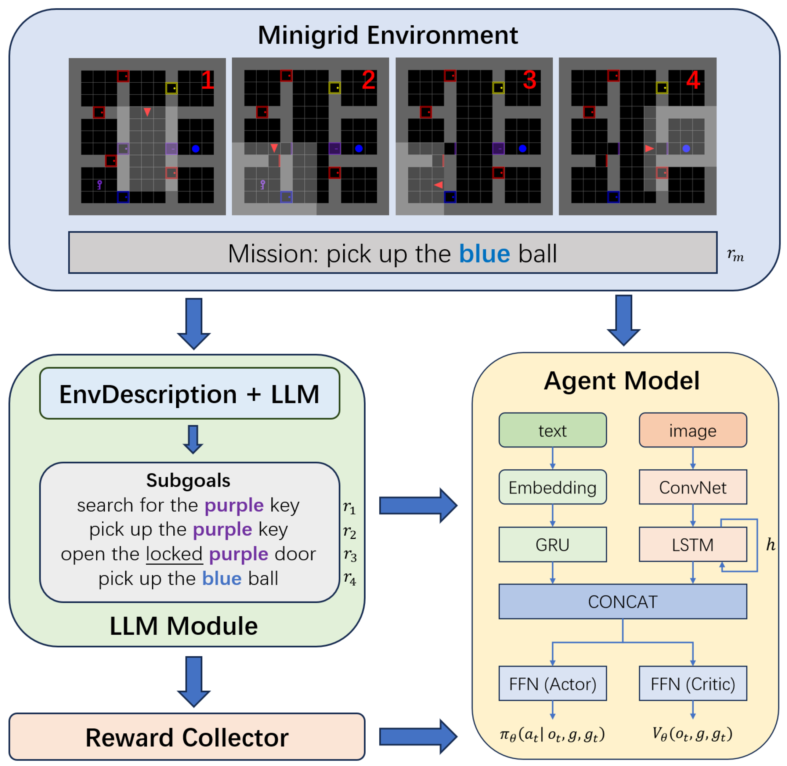 LLM-Guided Reinforcement Learning for Interactive Environments