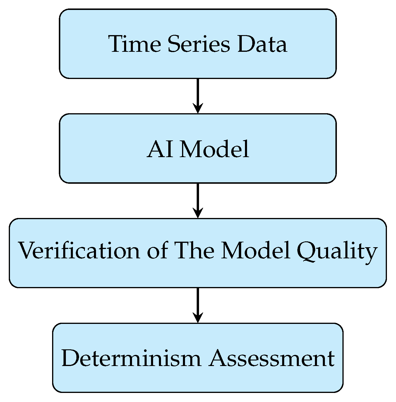 Time Series Determinism Recognition by LSTM Model