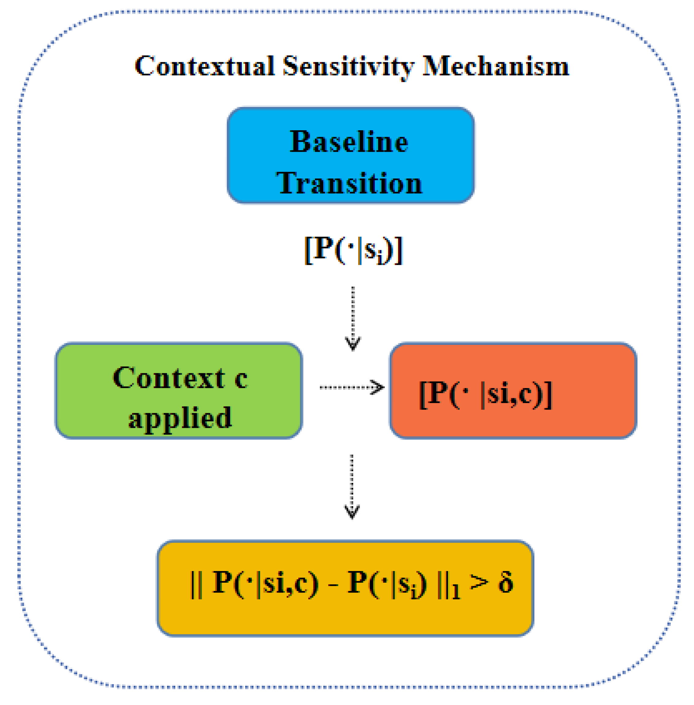 Context-Aware Markov Sensors and Finite Mixture Models for Adaptive Stochastic Dynamics Analysis ...
