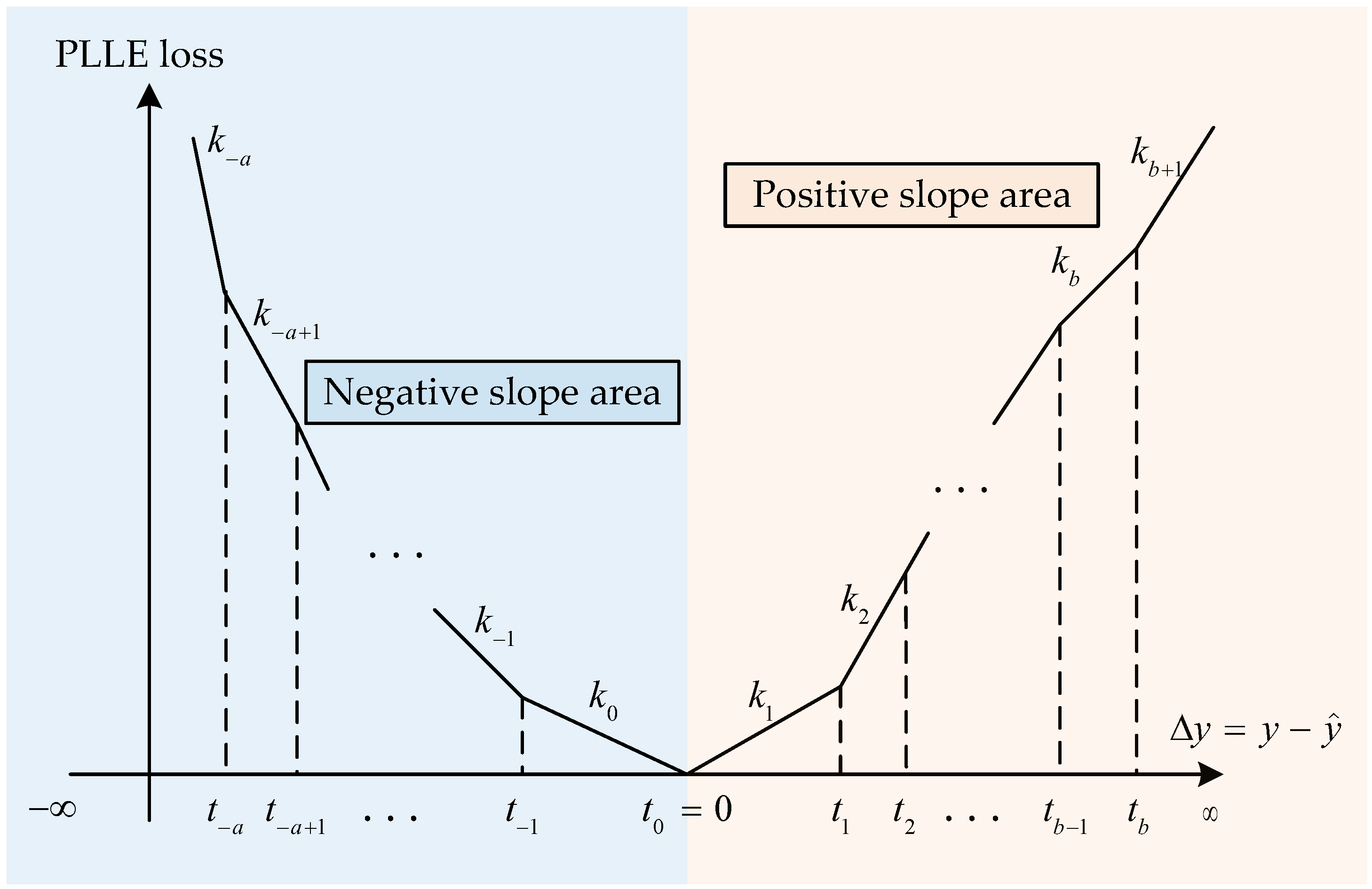 A Surrogate Piecewise Linear Loss Function for Contextual Stochastic ...