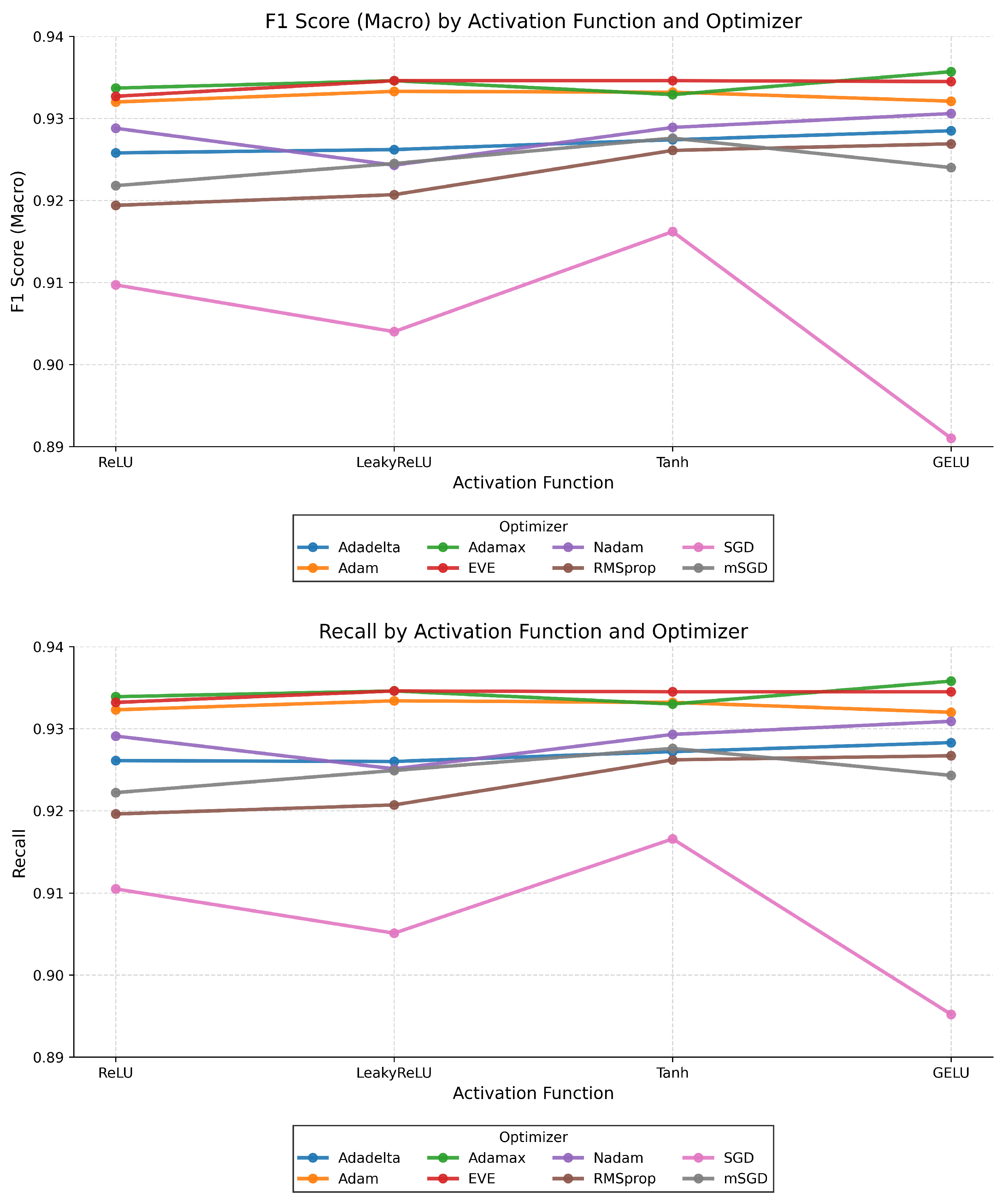 On the Synergy of Optimizers and Activation Functions: A CNN Benchmarking Study