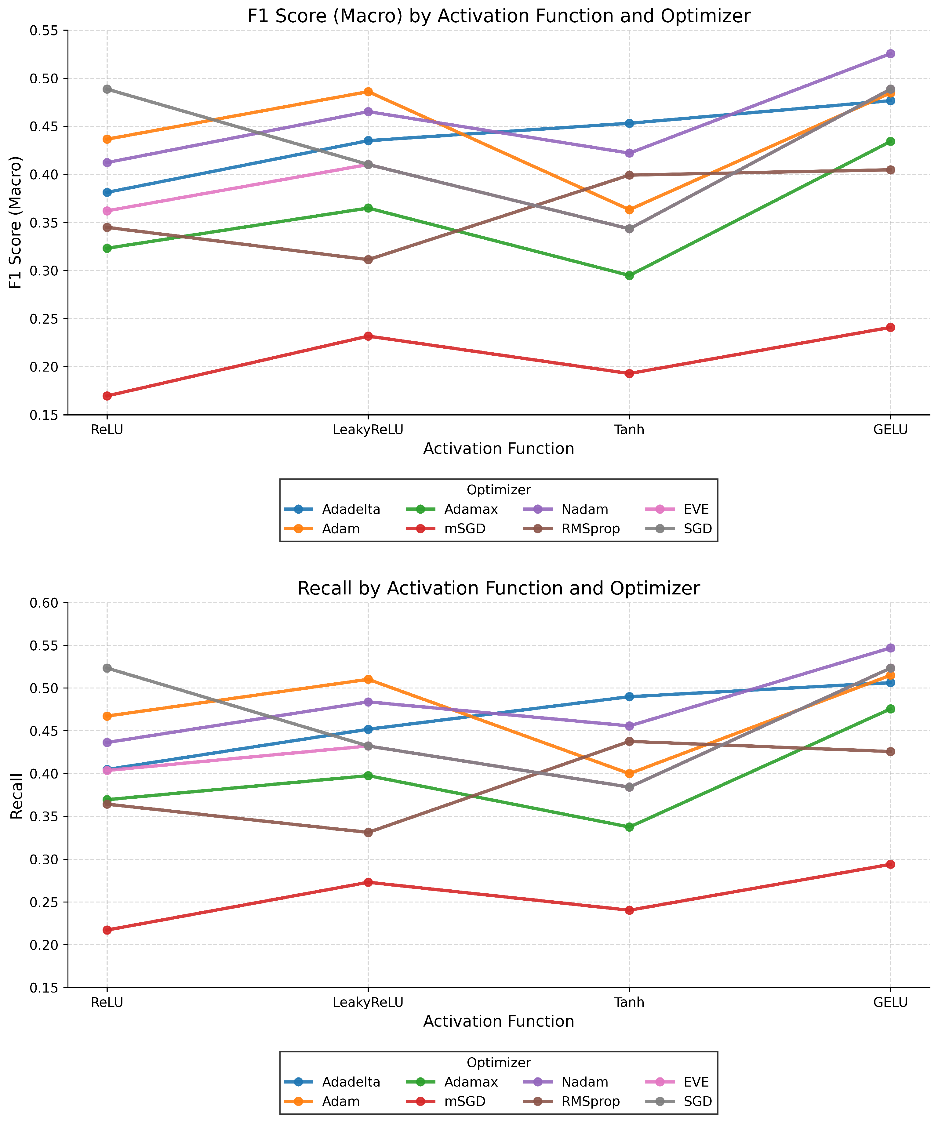 On the Synergy of Optimizers and Activation Functions: A CNN Benchmarking Study