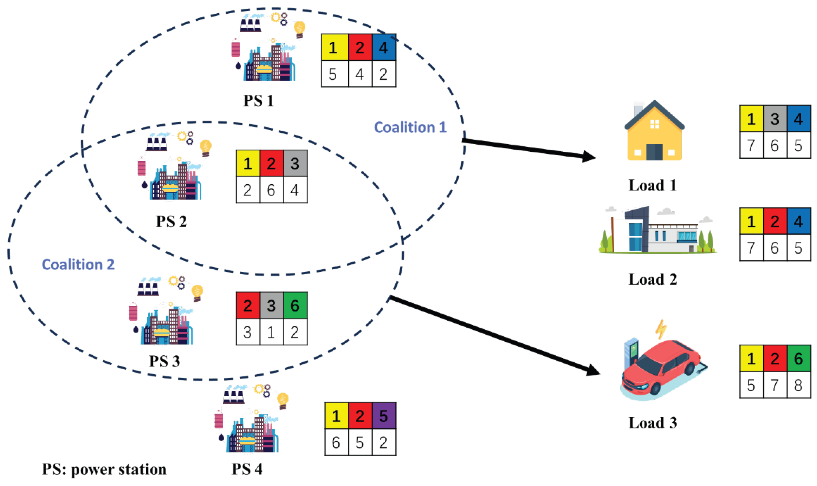 Power Dispatch Stability Technology Based on Multi-Energy Complementary Alliances