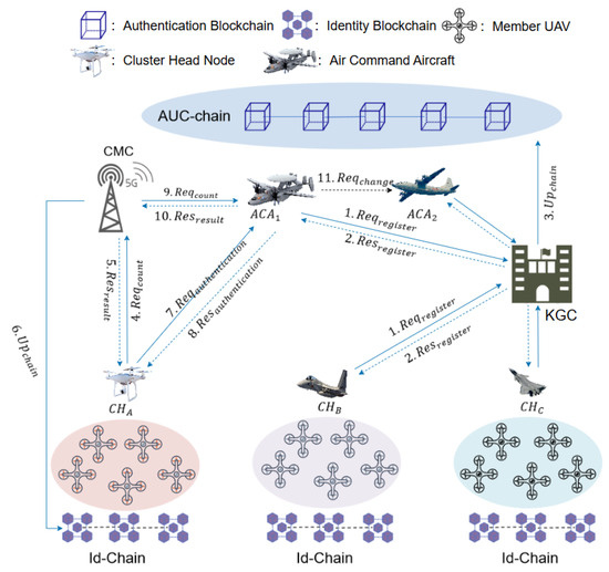 Dual-Chain-Based Dynamic Authentication and Handover Mechanism for Air ...