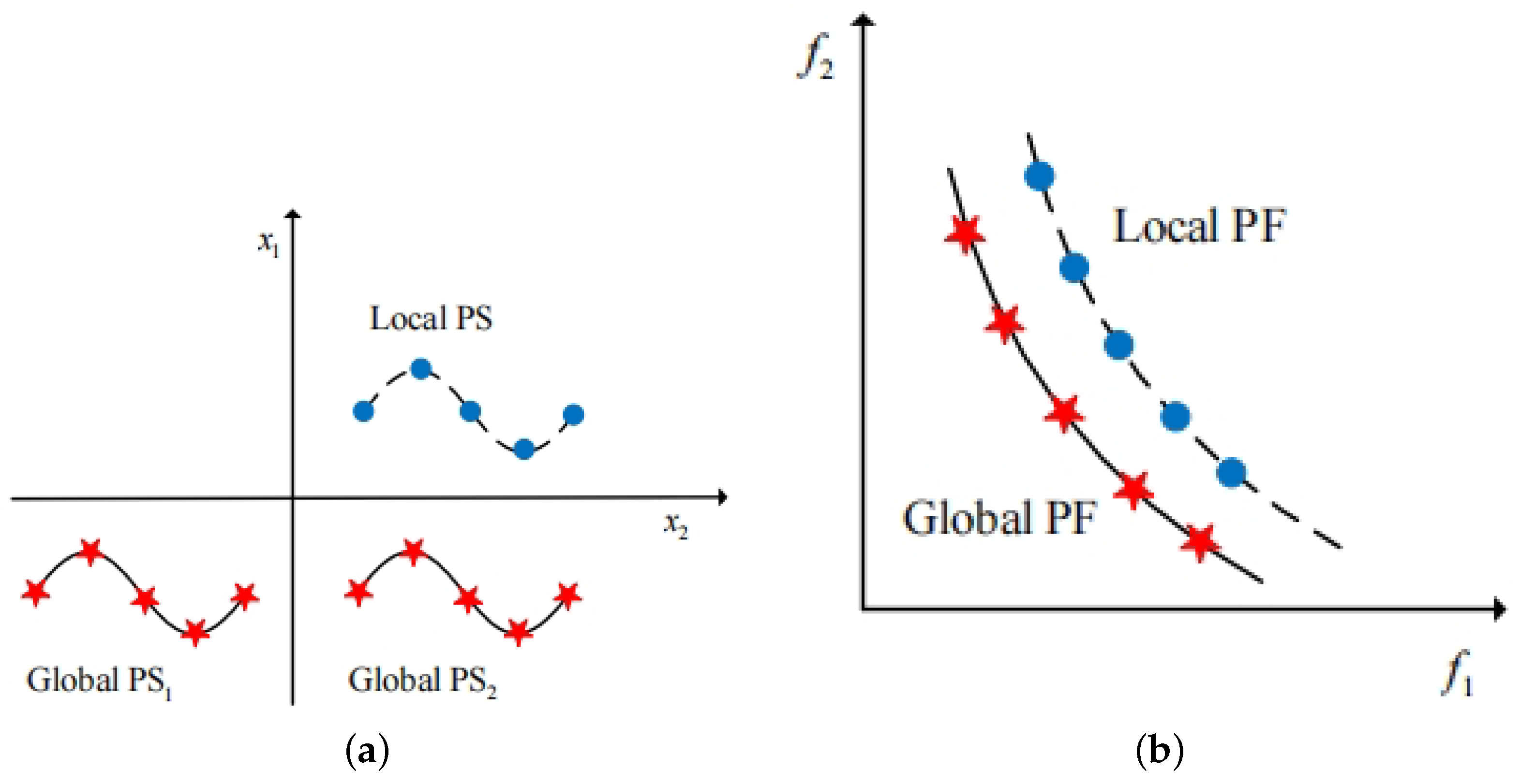 A Local Pareto Front Guided Microscale Search Algorithm for Multi-Modal Multi-Objective Optimization