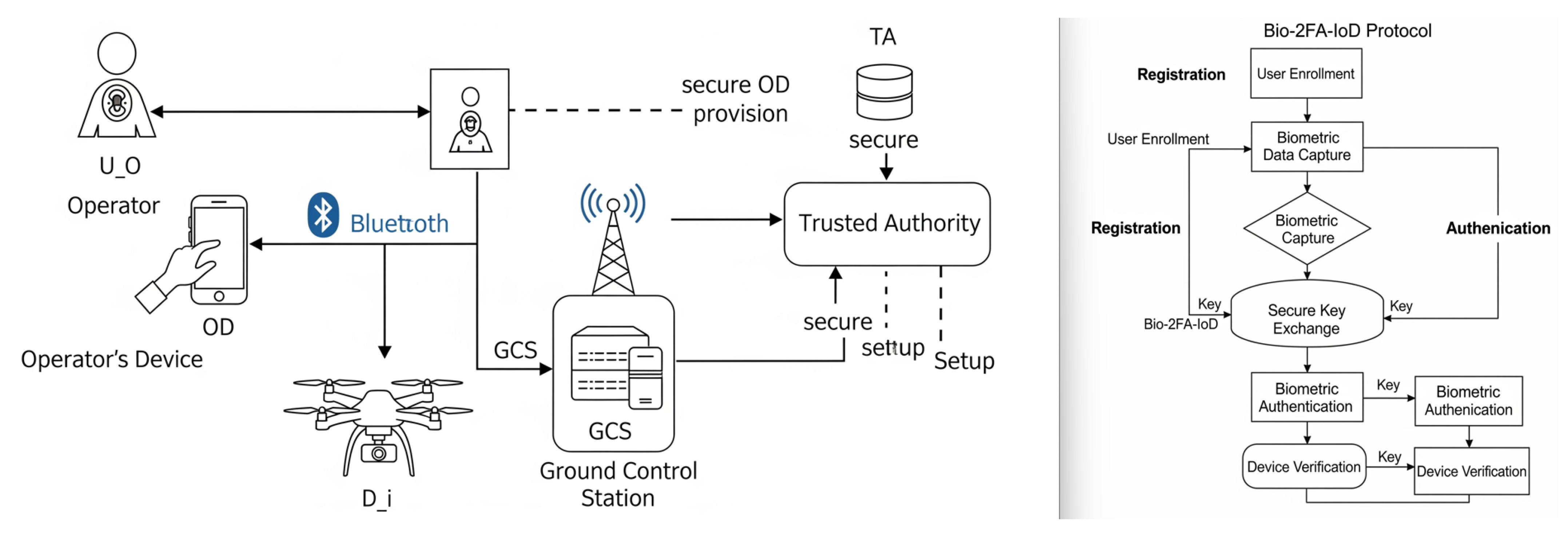 Bio-2FA-IoD: A Biometric-Enhanced Two-Factor Authentication Protocol for Secure Internet of ...