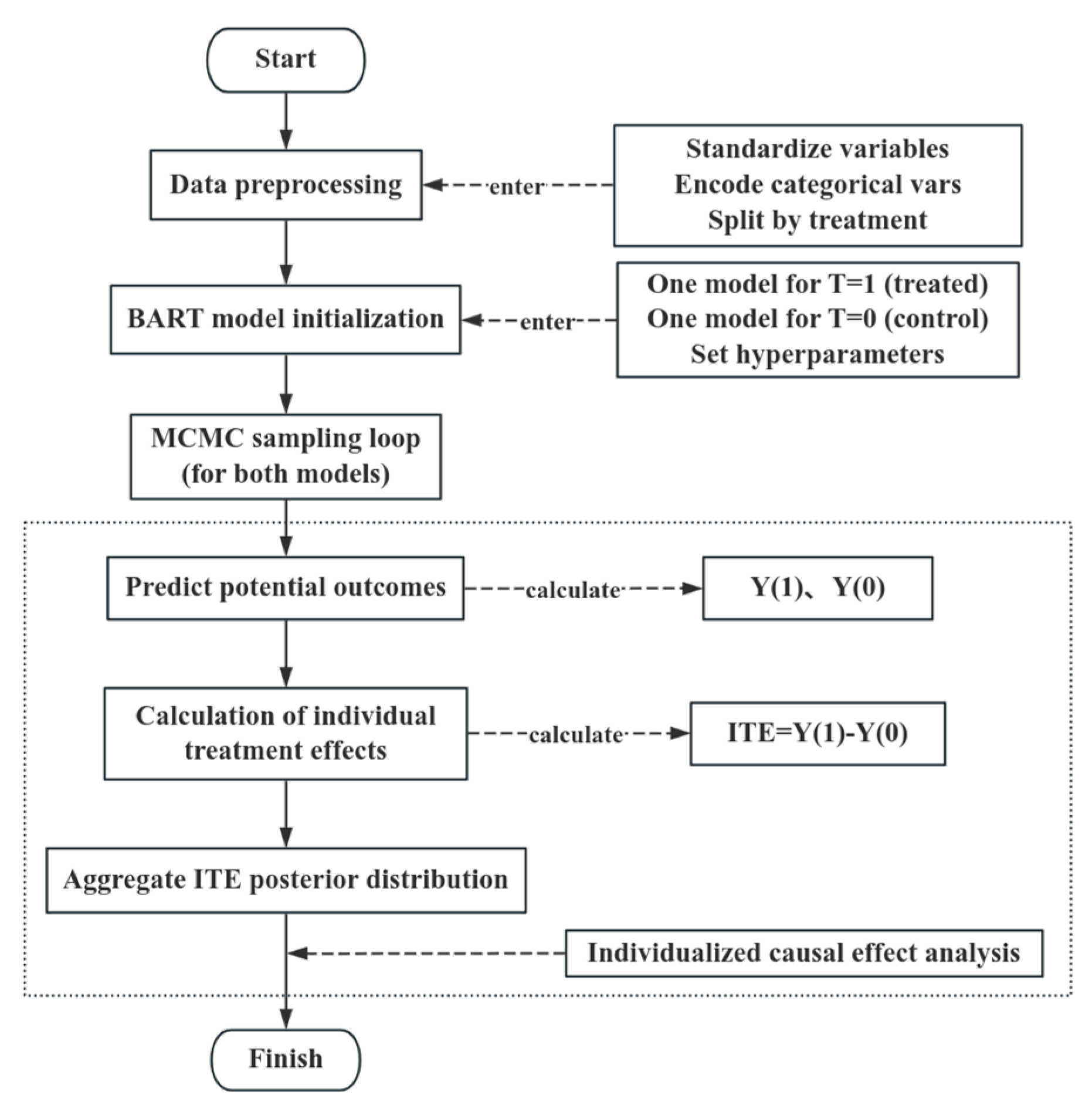 A Bayesian Additive Regression Trees Framework for Individualized ...