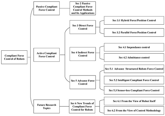 Compliant Force Control for Robots: A Survey