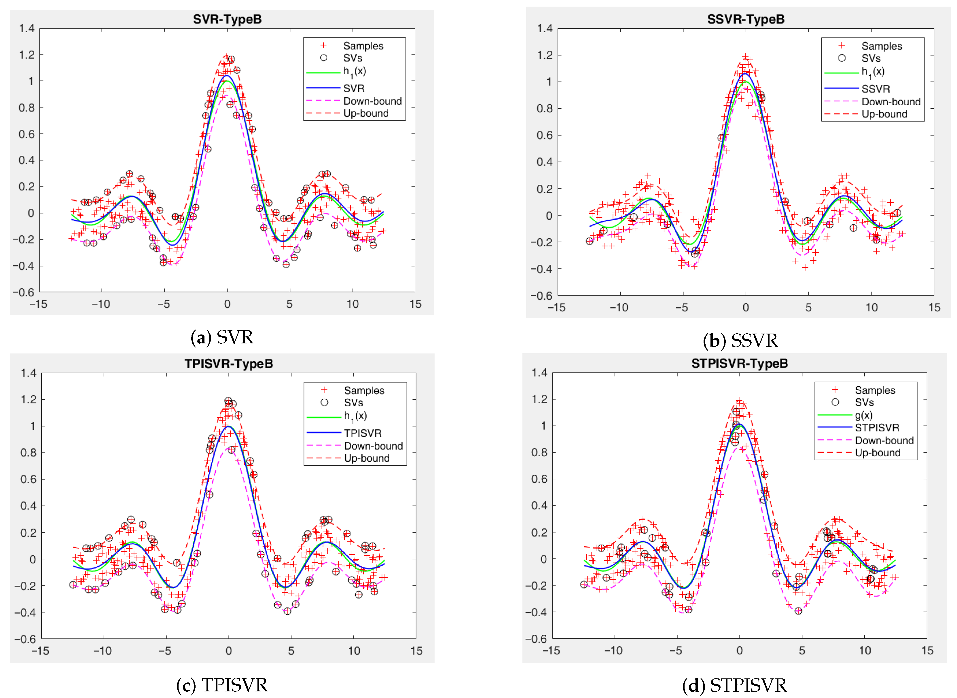 An Efficient Sparse Twin Parametric Insensitive Support Vector Regression Model