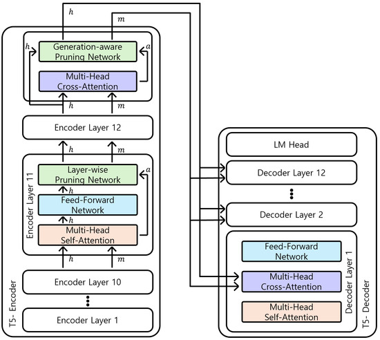 Accelerating Inference in Retrieval-Augmented Generation Models for Long-Form Question Answering ...