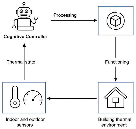 Intelligent HVAC Control: Comparative Simulation of Reinforcement ...