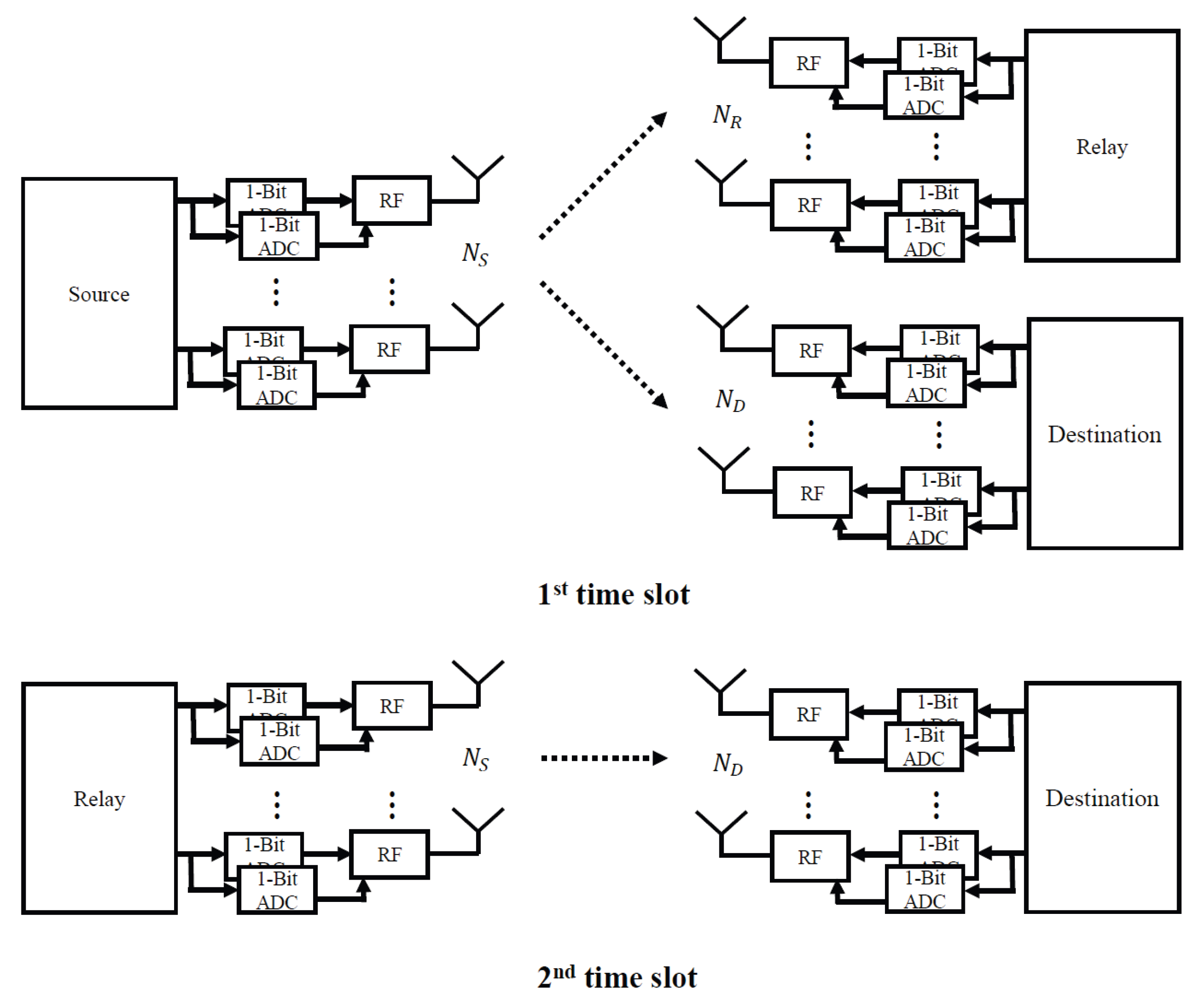 Performance Analysis of Maximum Likelihood Detection in Cooperative DF MIMO Systems with One-Bit ...