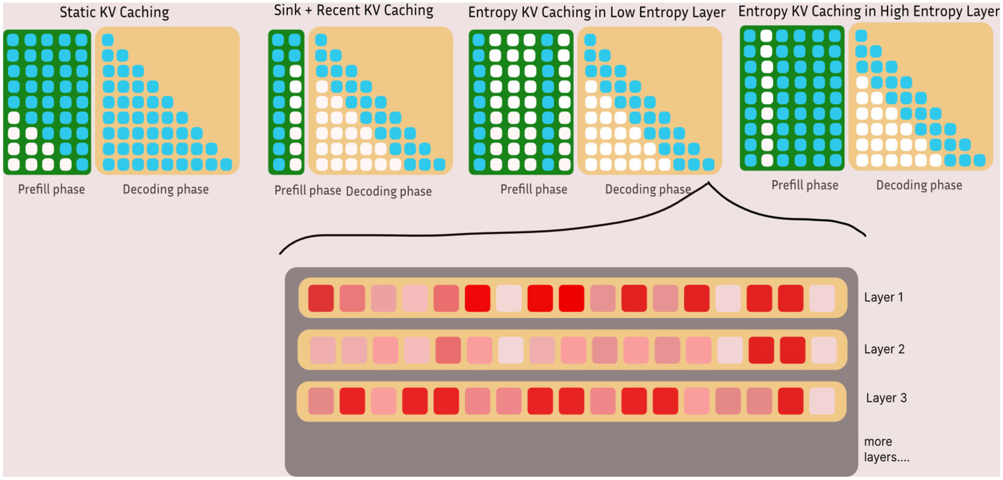 Entropy-Guided KV Caching for Efficient LLM Inference