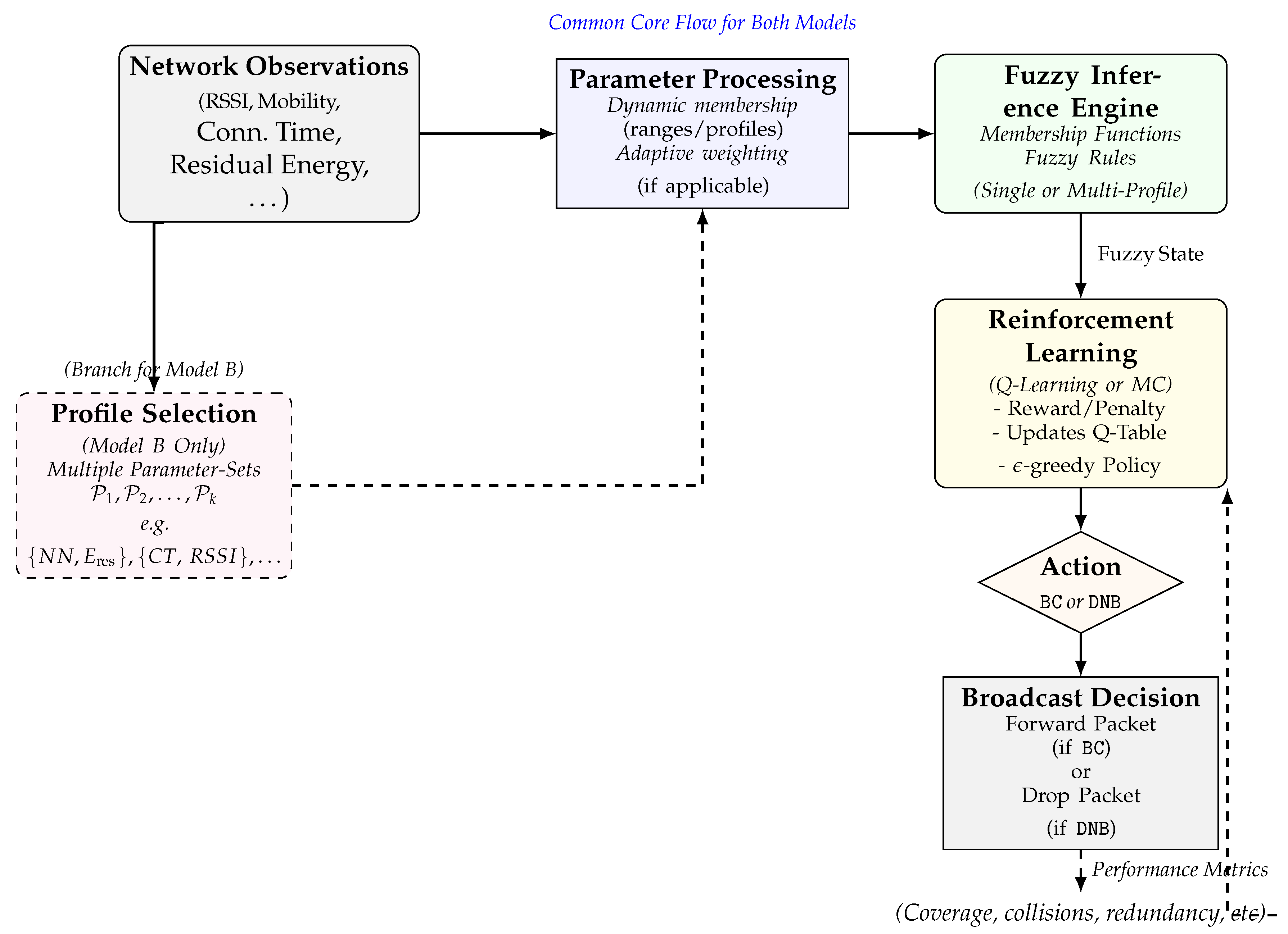 Adaptive Broadcast Scheme with Fuzzy Logic and Reinforcement Learning Dynamic Membership ...