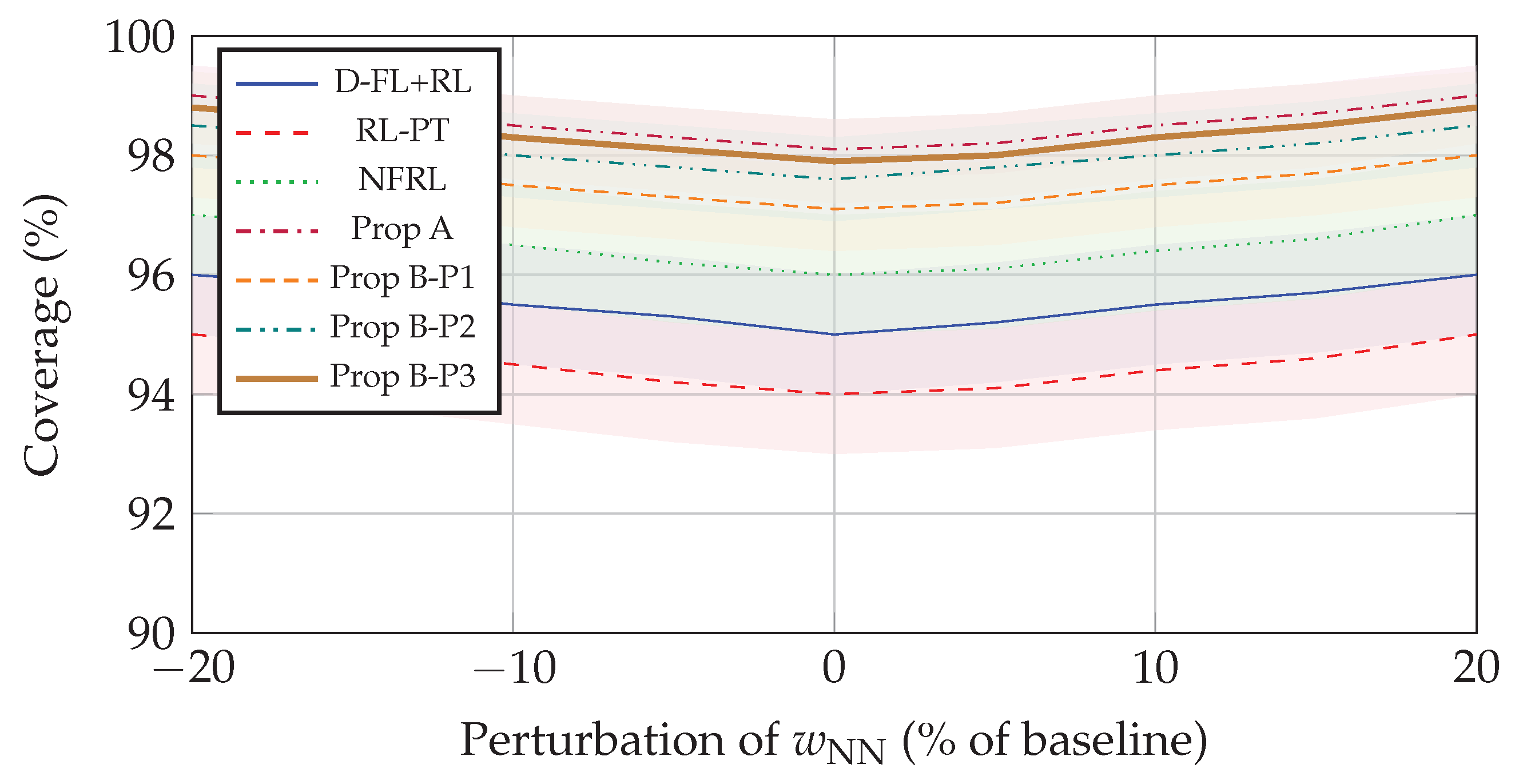 Adaptive Broadcast Scheme with Fuzzy Logic and Reinforcement Learning Dynamic Membership ...