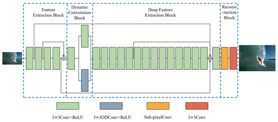 An Omni-Dimensional Dynamic Convolutional Network for Single-Image ...