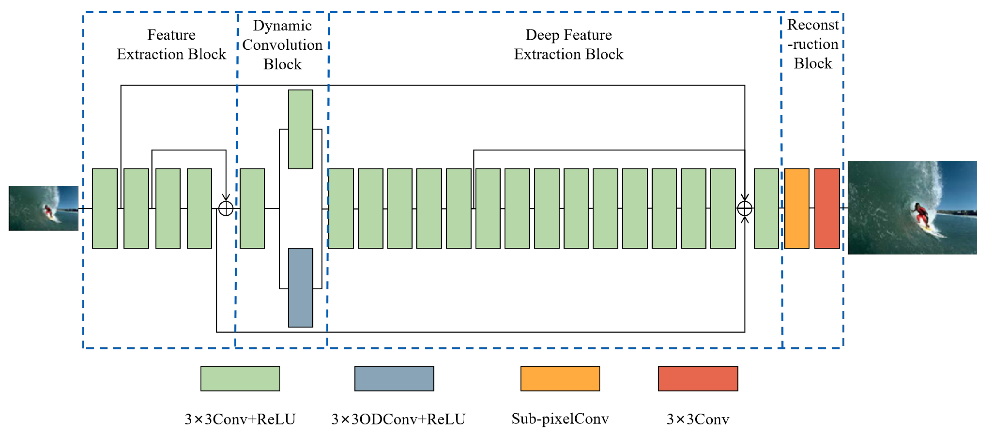 An Omni-Dimensional Dynamic Convolutional Network for Single-Image ...