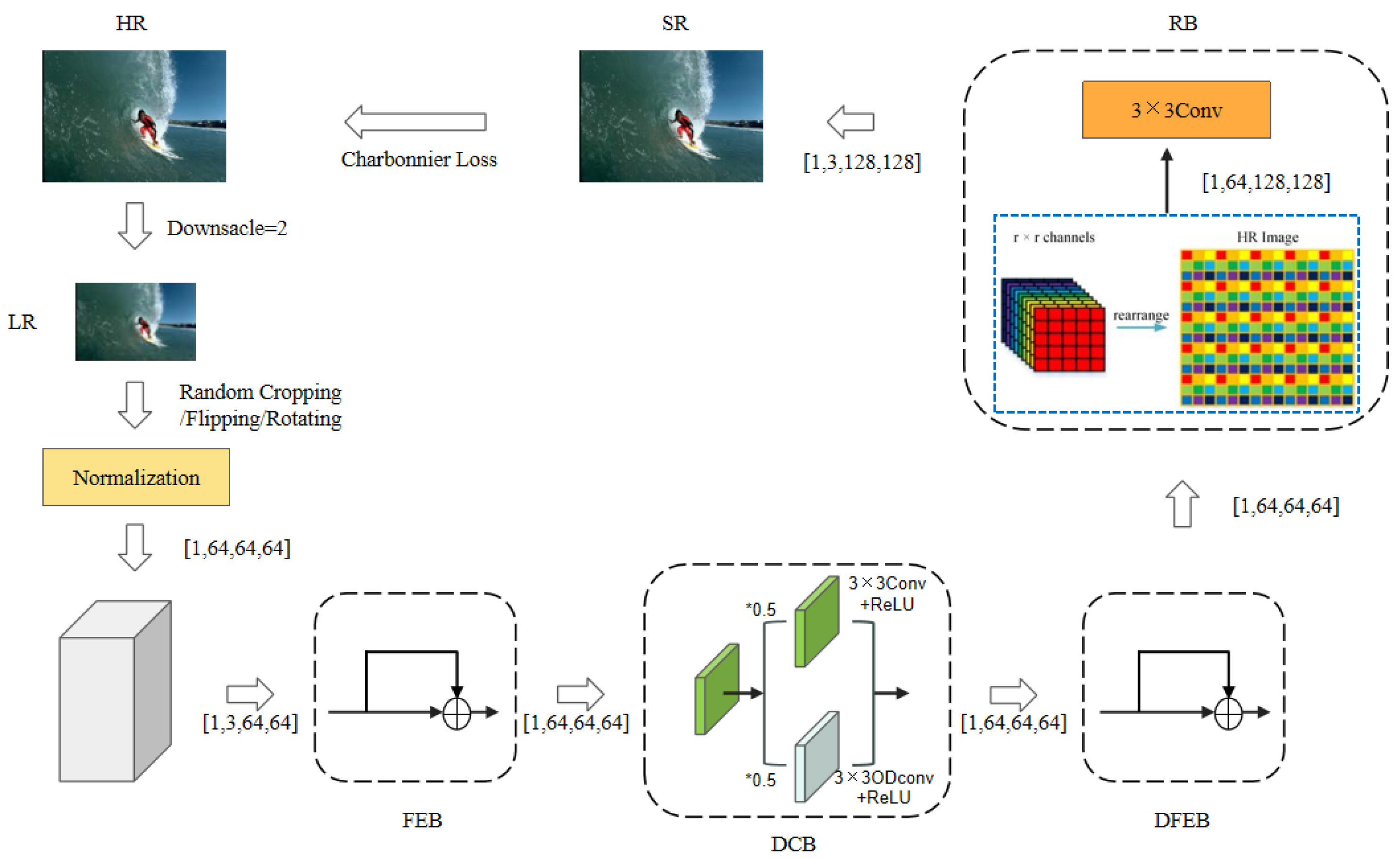 An Omni-Dimensional Dynamic Convolutional Network for Single-Image ...