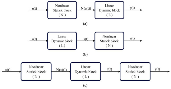 From Block-Oriented Models to the Koopman Operator: A Comprehensive ...