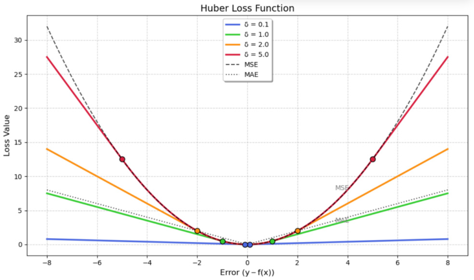 A Survey of Loss Functions in Deep Learning