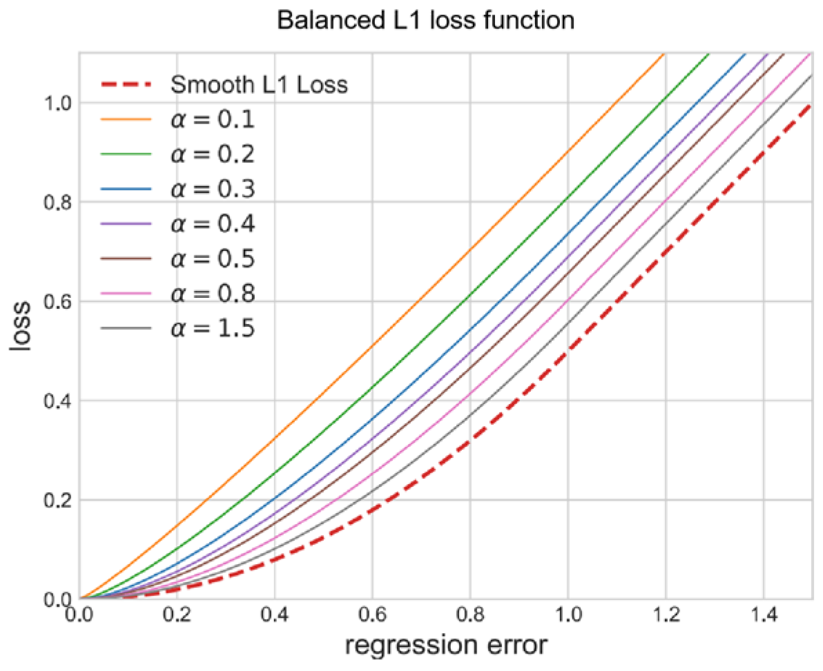A Survey of Loss Functions in Deep Learning
