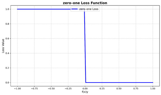 A Survey of Loss Functions in Deep Learning