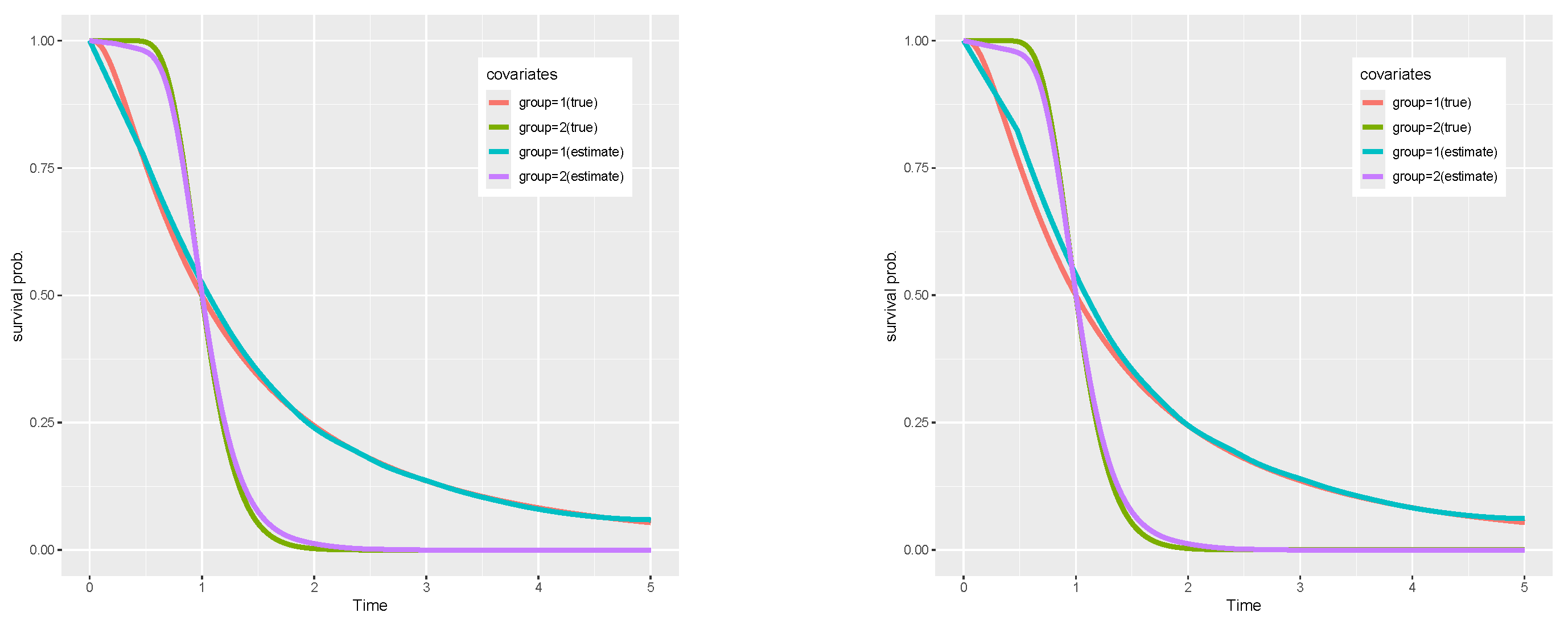 Nonparametric Transformation Models for Double-Censored Data with Crossed Survival Curves: A ...