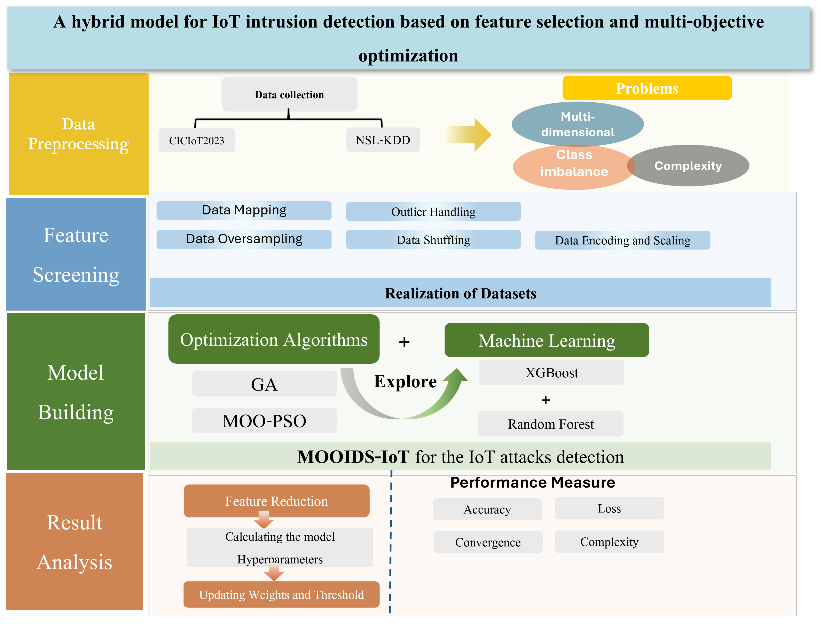 A Swarm-Based Multi-Objective Framework for Lightweight and Real-Time ...