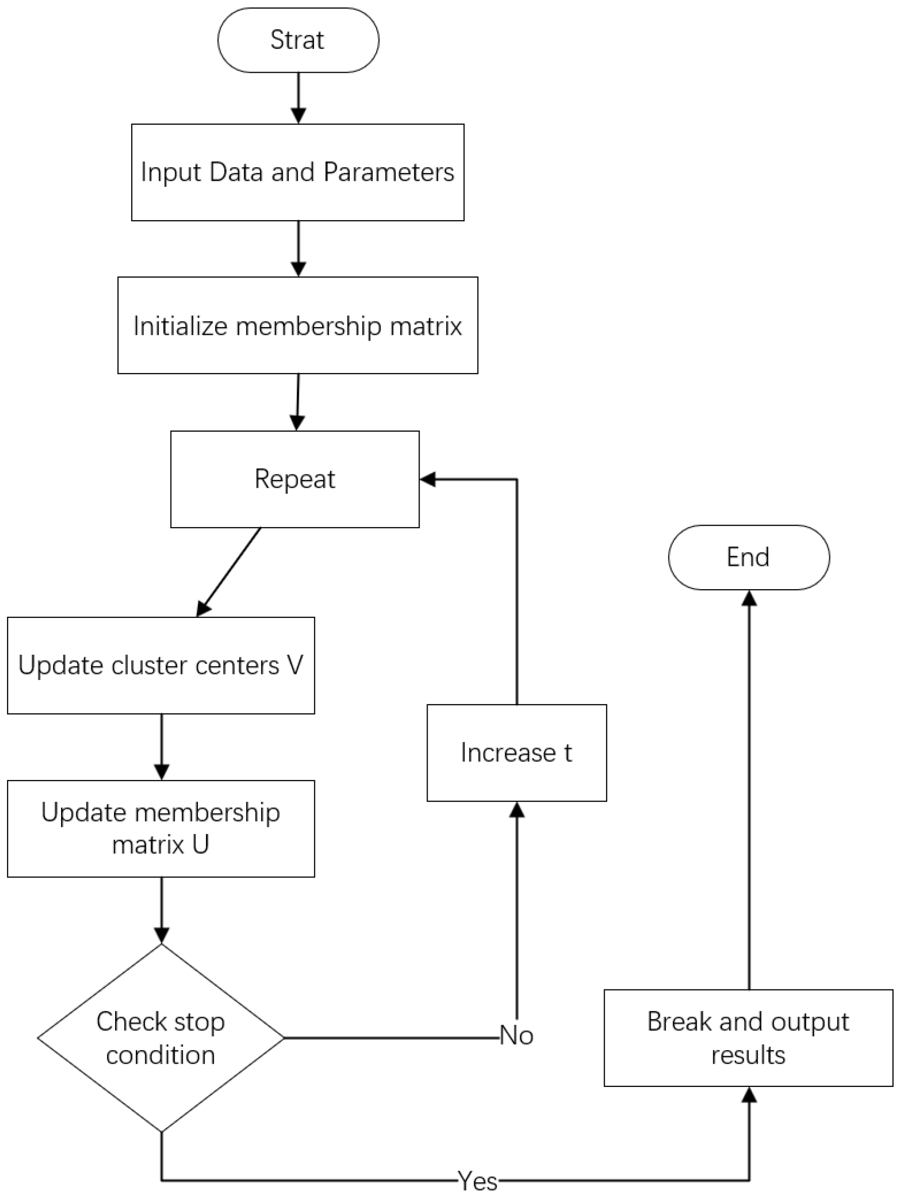 Semi-Supervised Fuzzy Clustering Based on Prior Membership