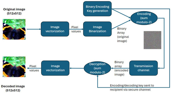 Image Encryption Using Chaotic Maps: Development, Application, and Analysis