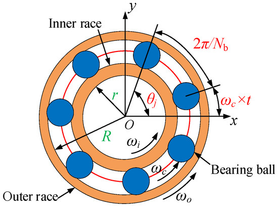 Nonlinear Dynamic Modeling of Rotor-Bearing Systems with Combined ...
