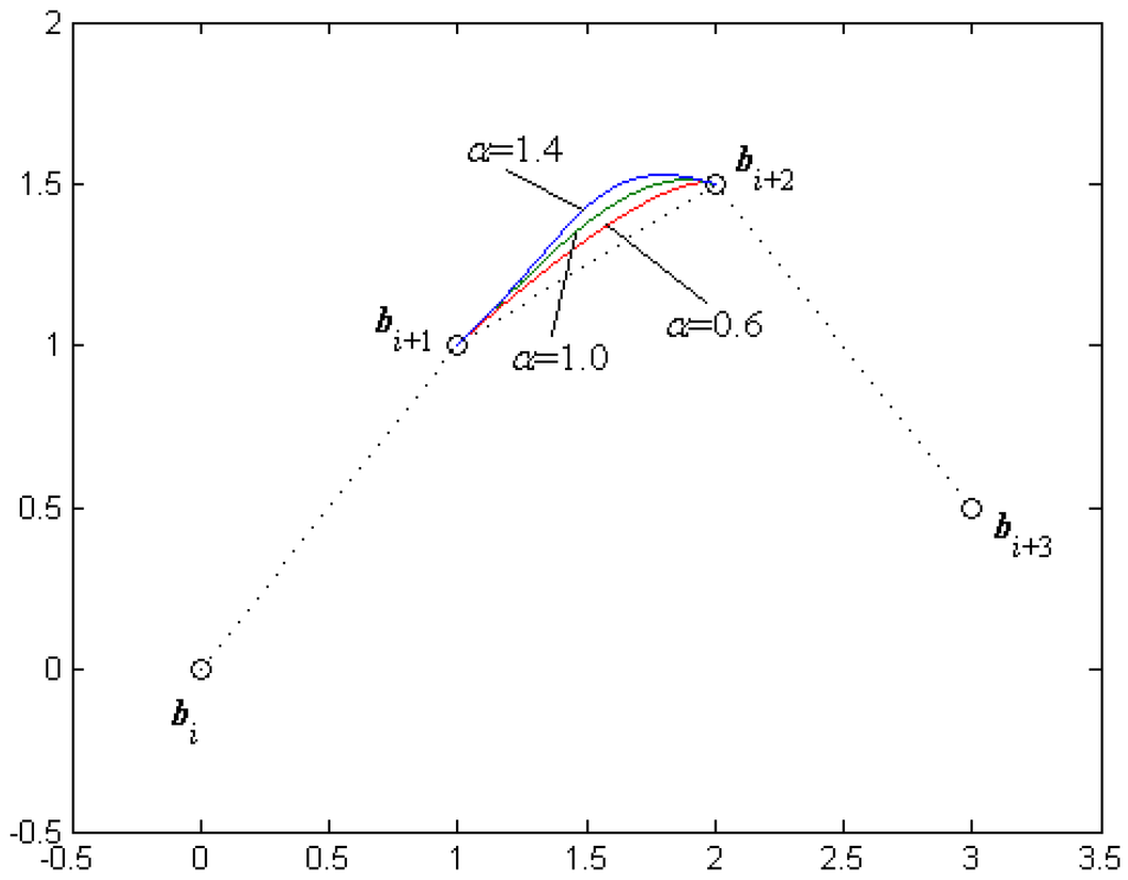 The Cubic α-Catmull-Rom Spline