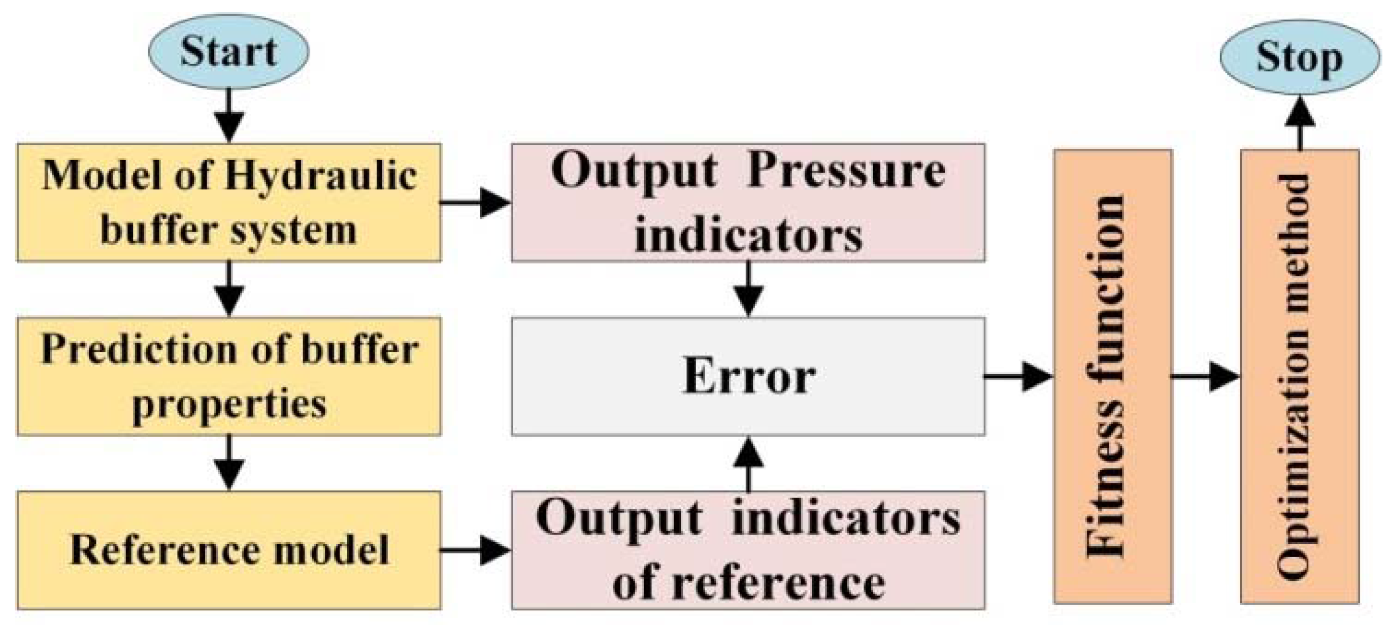 MCA | Free Full-Text | Parameters Optimization of a Hydraulic Buffer ...