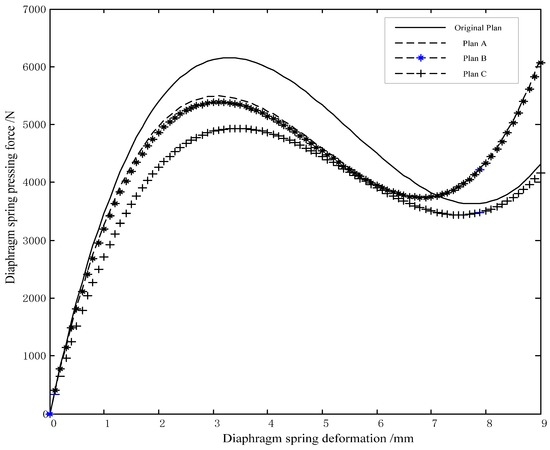 Multi-Objective Optimization of a Spring Diaphragm Clutch on an ...