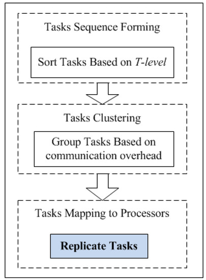 MCA | Free Full-Text | A Novel, Energy-Aware Task Duplication-Based ...