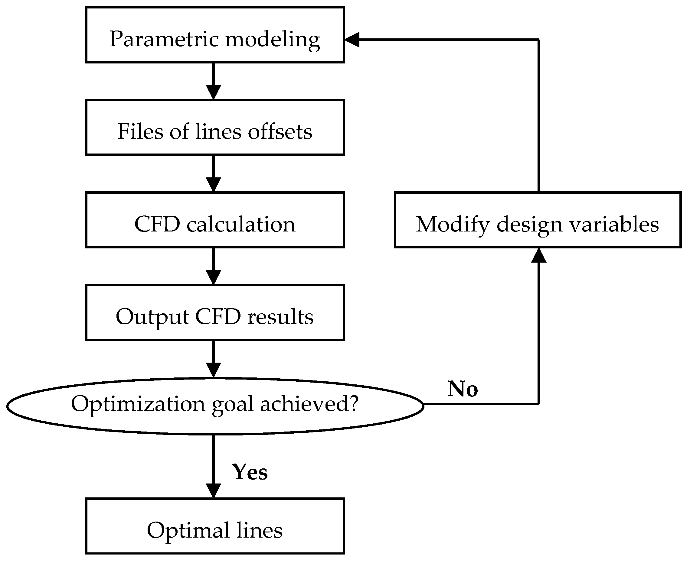 Design Optimization of the Lines of the Bulbous Bow of a Hull Based on ...