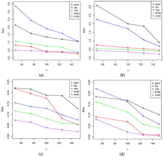 On the Bias of the Maximum Likelihood Estimators of Parameters of the Weibull Distribution