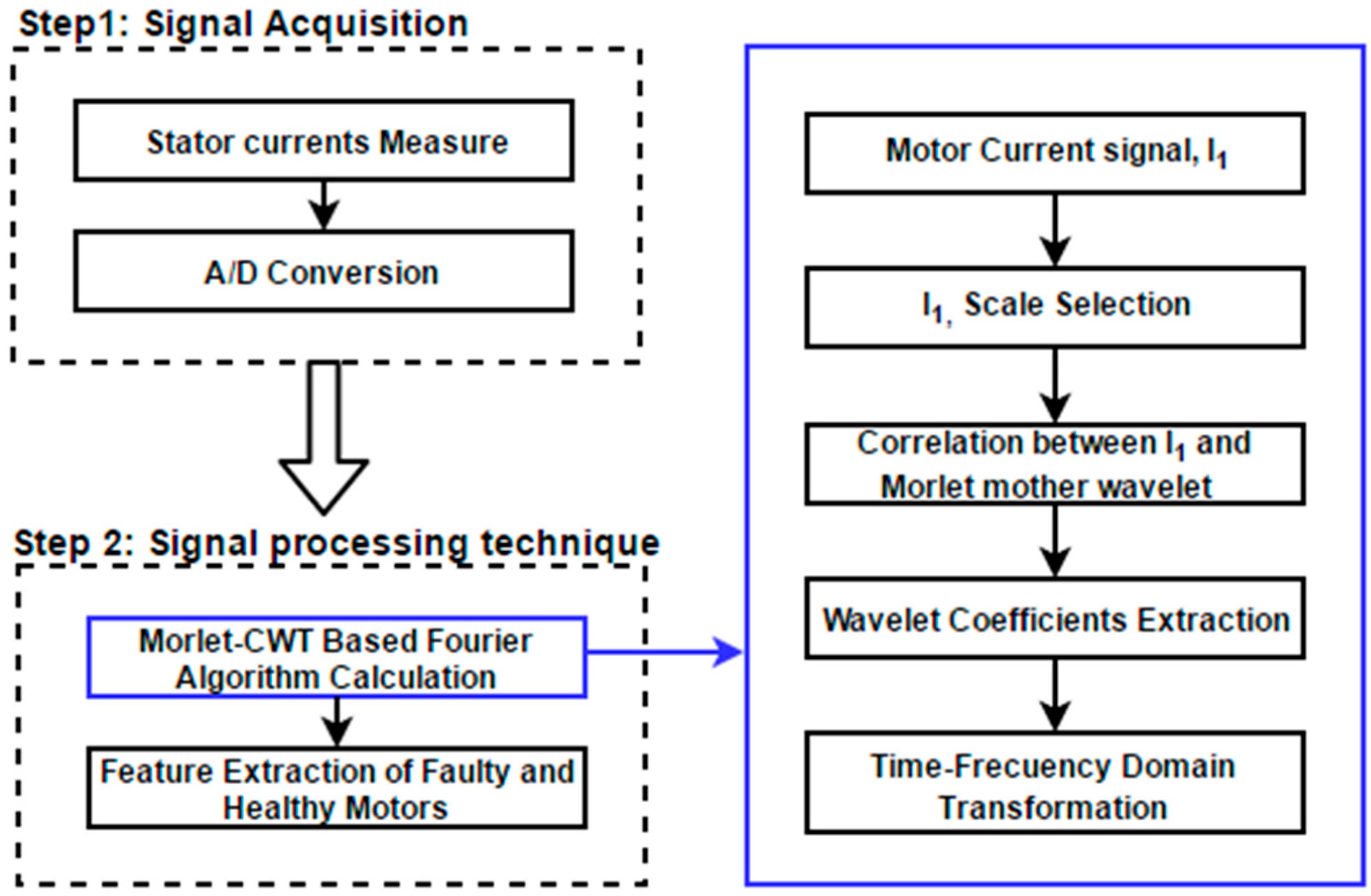 Mca Free Full Text Broken Bar Diagnosis For Squirrel Cage Induction Motors Using Frequency