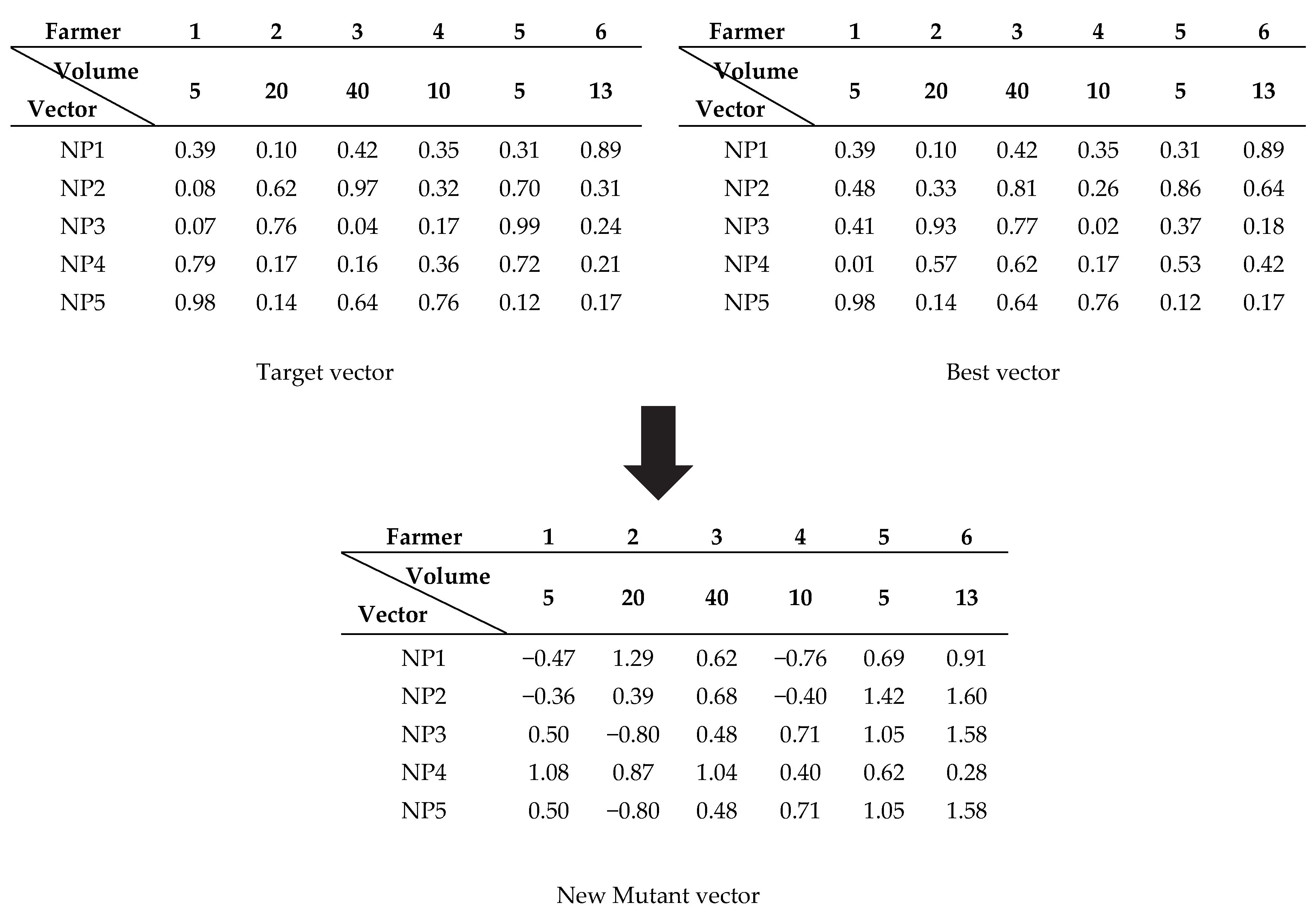 Modified Differential Evolution Algorithm Solving the Special Case of Location Routing Problem