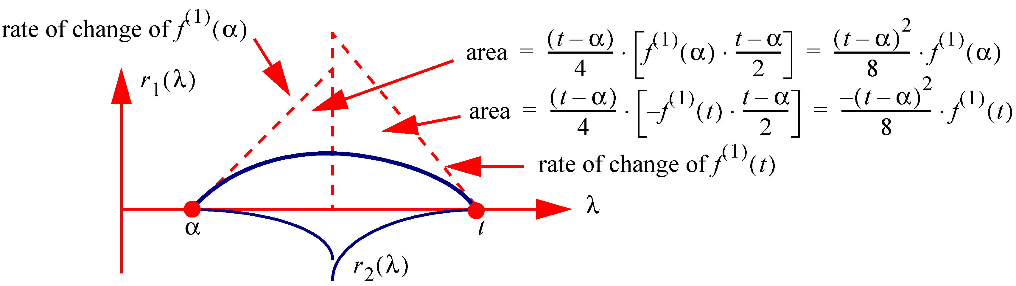 MCA | Free Full-Text | Dual Taylor Series, Spline Based Function and Integral Approximation and ...