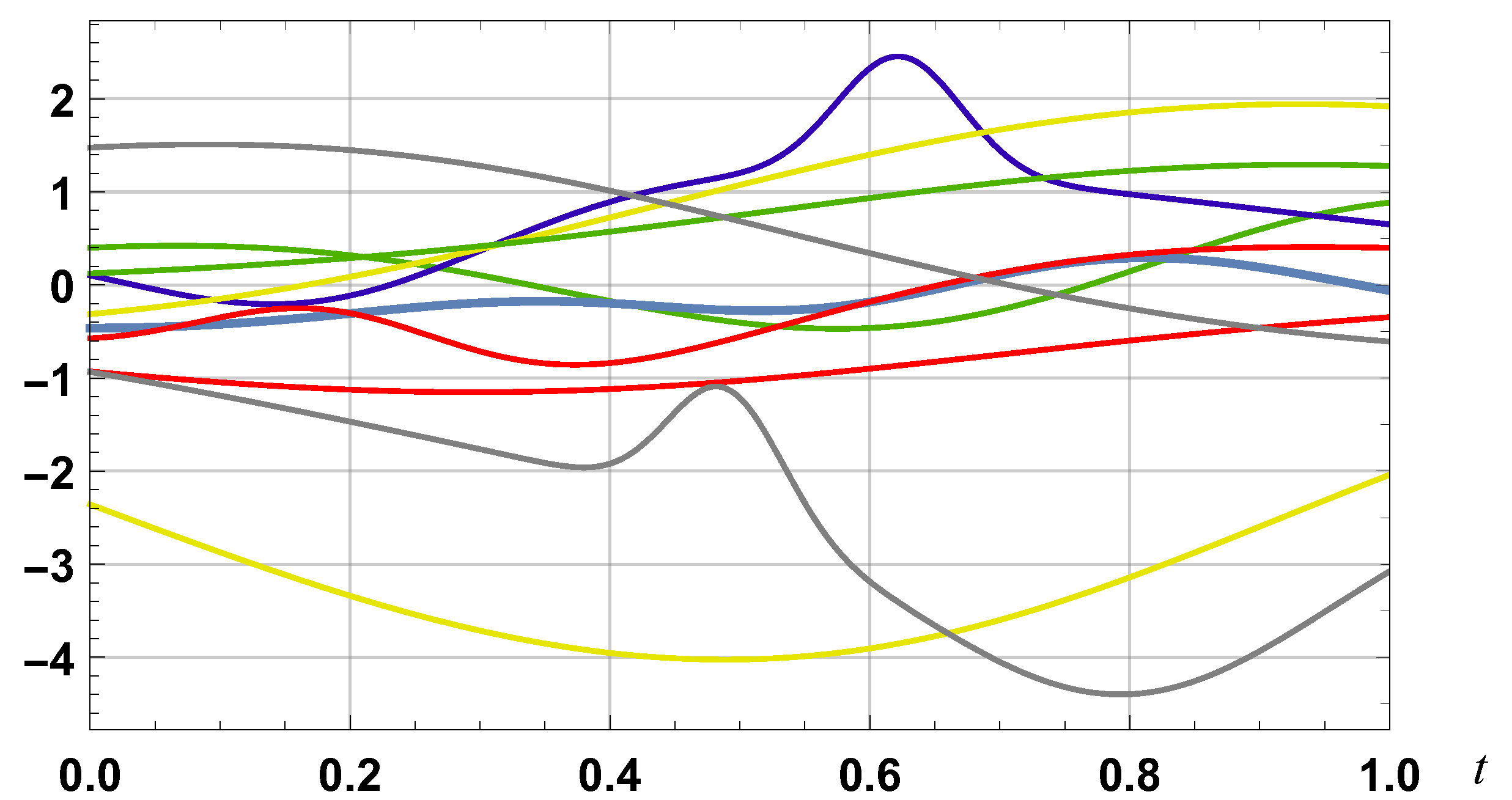 MCA | Free Full-Text | Dual Taylor Series, Spline Based Function and Integral Approximation and ...