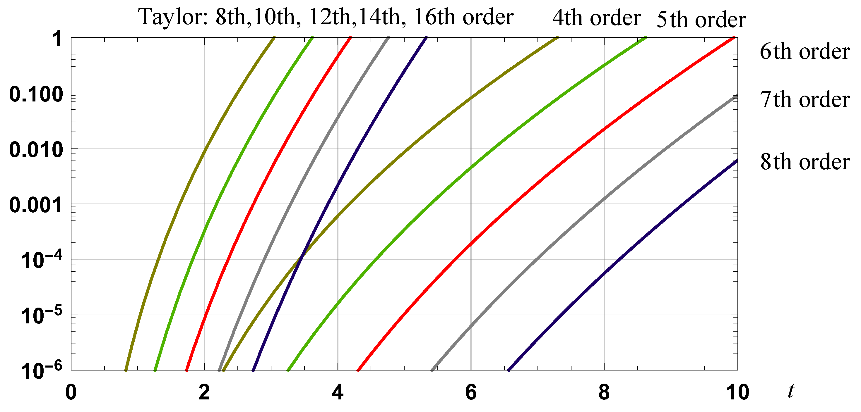 MCA | Free Full-Text | Dual Taylor Series, Spline Based Function and Integral Approximation and ...